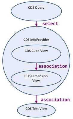 The different CDS View types