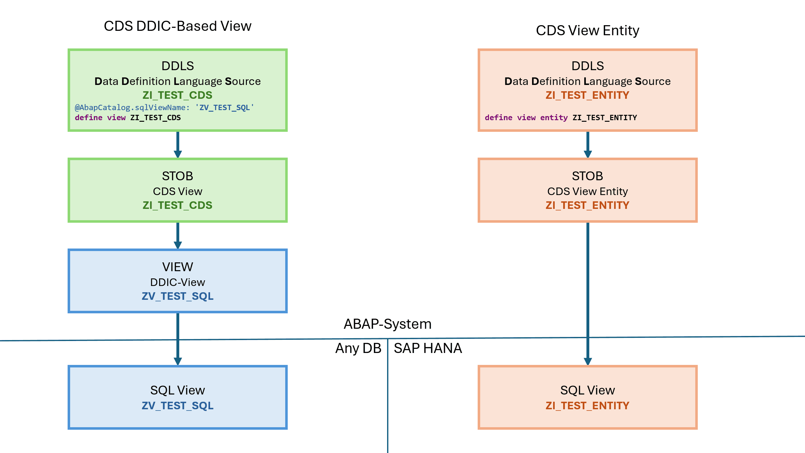 CDS View Entities vs. DDIC-Based CDS Views